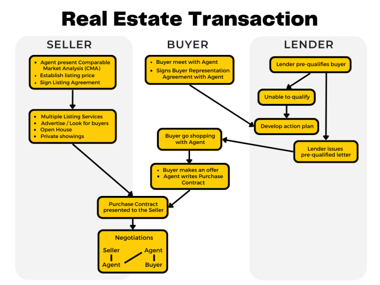 Transaction Coordination – The Entrepreneur Secret